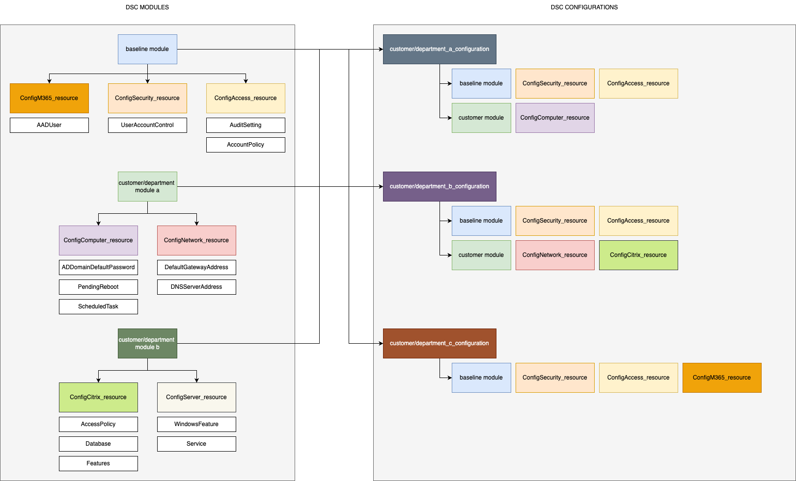 How to use layered DSC configurations: A modular approach | XOAP
